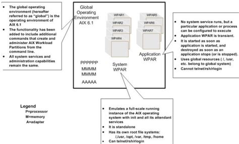 Aix V61 Workload Partitions Wpars