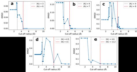 Root Mean Square Deviation Rmsd Between A Cut Off Cluster And The Download Scientific Diagram