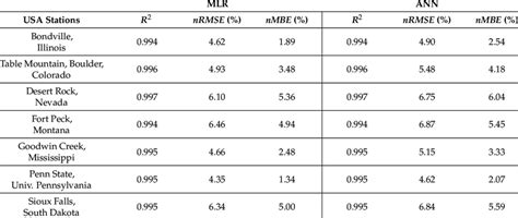 model fit values for mlr models left and for ann models right for