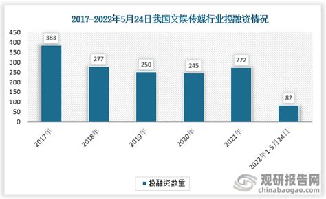 中国文娱传媒行业发展趋势研究与投资前景预测报告（2022 2029年） 观研报告网