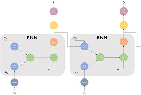 Rnn Python Code Process By Eun Medium