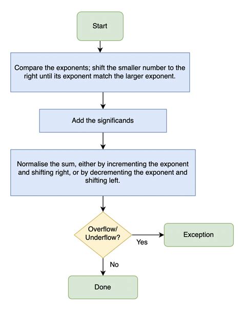 github ayushjam floating point adder to build a floating point adder