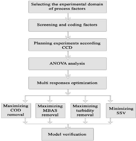 Flowchart For The Optimization Of Rsm Ccd Download Scientific Diagram