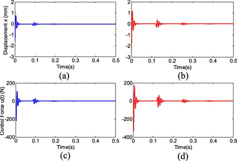 A Vibration Displacement Point A B Point B C Control Force