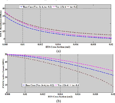 Figure 10 From Optimal Analysis Of Resistive Superconducting Fault Current Limiters Applied To A