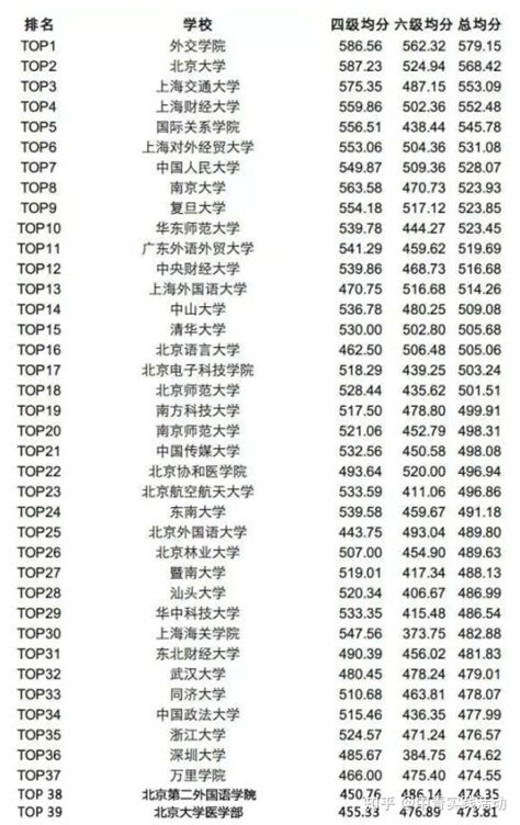 全国高校四六级平均分排行榜top200！（最新发布） 知乎