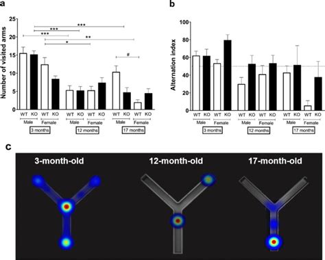 Exploratory And Locomotor Activity Learning And Memory Functions In