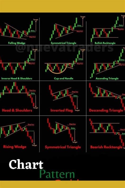 Chart Pattern Trading Charts Stock Chart Patterns Stock Trading