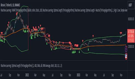Machine Learning Vwap Yinyangalgorithms — Indicator By Yinyangalgorithms — Tradingview