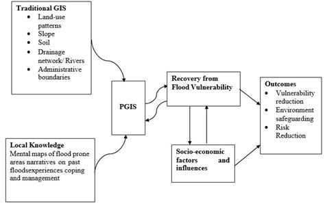 Pgis Model Linking Gis To Local Knowledge For Flood Vulnerability