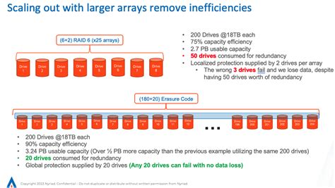Nyriad Brings GPU Powered Storage For Efficient Data Access Performance And Capacity To Active