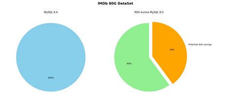 Enterprise Data Architect Principal Data Strategist Mysql Sme Author Speaker Aws Certified