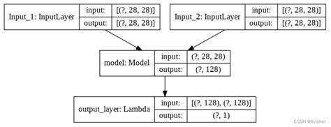 Siamese Network详解和tensorflow实现（附源码） Csdn博客