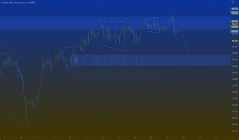 Cadjpy Chart Rate And Analysis — Tradingview — India