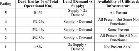 Rating Criteria Of Sub Parameters Under Location Parameter Download Scientific Diagram
