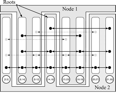 7 Sparse Interval Skip Graph Download Scientific Diagram