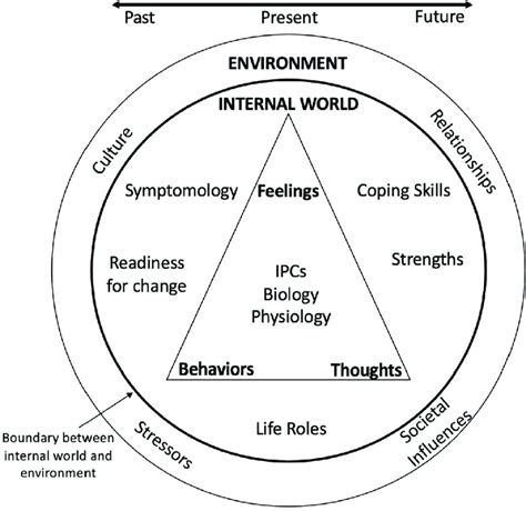 Temporal Contextual Model For Case Conceptualization Zubernis