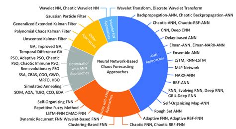 Summary Of Multiple Techniques Developed Using Ann Fnn Wnn And Download Scientific Diagram