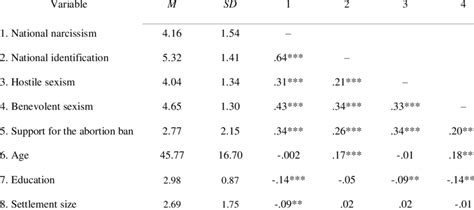 Means Standard Deviations And Zero Order Correlations Download