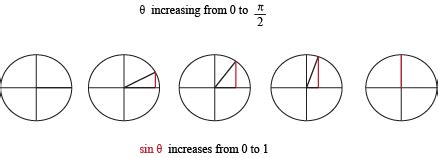 Periodicity Of Trig Functions At A Glance
