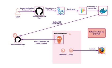 End To End Cicd Pipeline For Flask Application Based On Gitops By Mathesh M E Towards Aws
