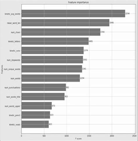 The Data From This Graphic Indicates Feature Importance Of Kinetics Download Scientific Diagram