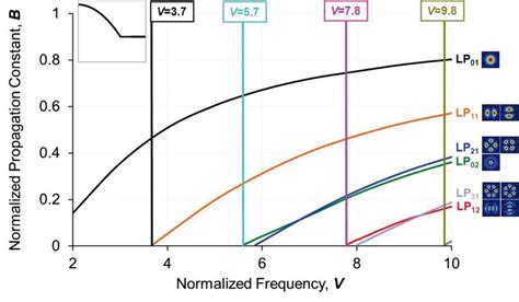 Normalized Propagation Constant B Vs Normalized Frequency V For