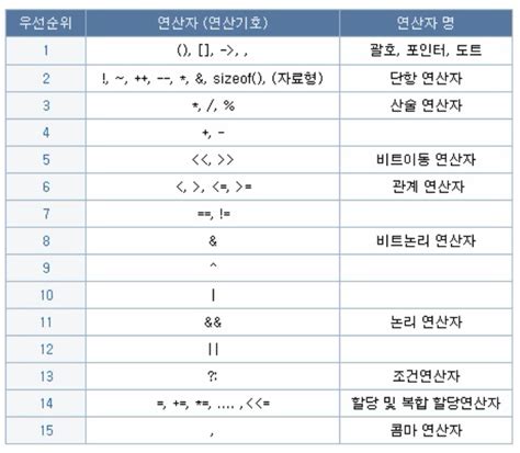 [c 언어] 변수와 연산자에 대해서 int char float double long