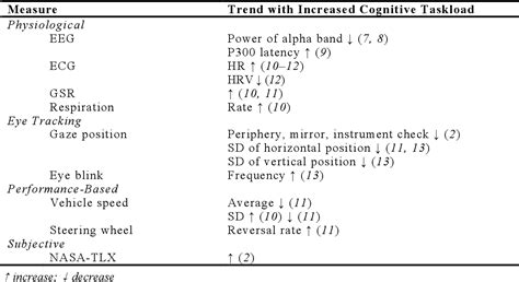 Table 1 From Assessing High Cognitive Load In Drivers Through