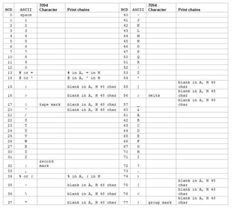 ibm 7090 7094 simulator usage open simh