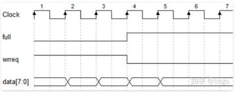 详解 Altera 的同步 Fifo Ip配置及使用 知乎 详解 Altera 的同步 Fifo Ip配置及使用 知乎