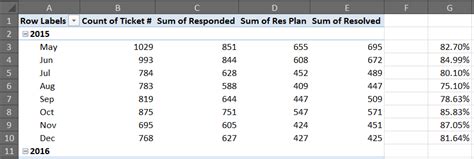 Excel Creating Calculated Field With SUM And COUNT Of Fields Pivot Table Stack Overflow