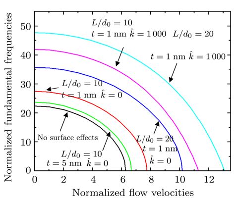 The Normalized Natural Frequency Of The Fluidconveying Nanotube Versus