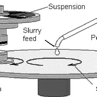 Schematic Diagram Of The CMP Process Download Scientific Diagram