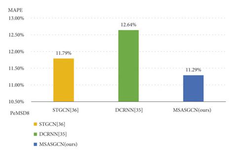 comparison of different algorithms mape on pemsd8 download