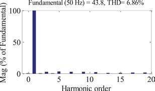 FFT Analysis Of The Proposed Topology Download Scientific Diagram