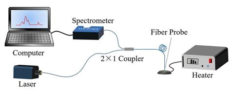 Figure S6 Schematic Diagram Of Optical Fiber Temperature Sensing Device