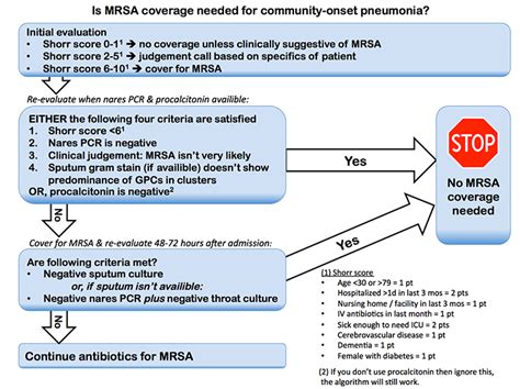 Mrsa Treatment Antibiotics