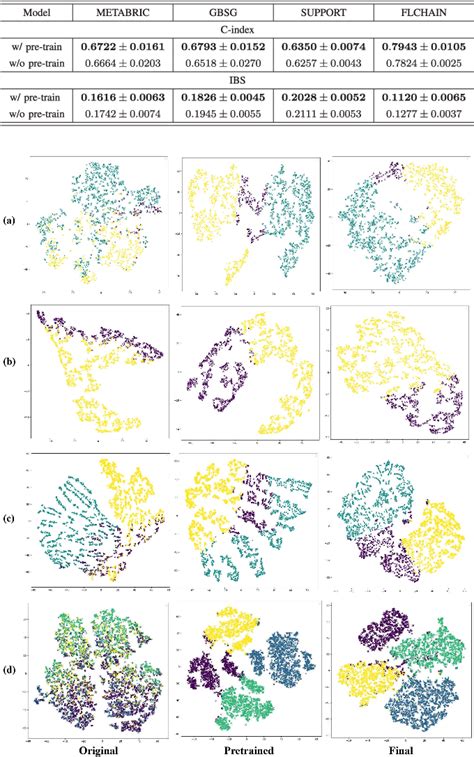 Figure 4 From Deep Survival Analysis With Latent Clustering And Contrastive Learning Semantic