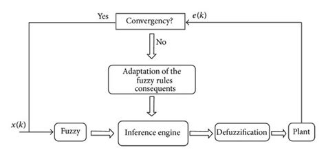 Basic Structure Of An Adaptive Fuzzy Controller Download Scientific