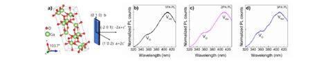 A Crystal Structure Of β Ga2o3 And Excitation Geometry For Optical