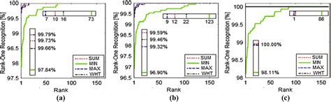 The Cmc Curves For Multimodal Closed Set Identification Test Results