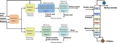 Conceptual Methods For Synthesis Of Reactive Distillation Processes Recent Developments And