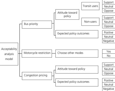 Framework Of Acceptability Analysis Model Download Scientific Diagram