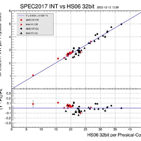 A Comparison Of The Hepspec06 Benchmark With The Results Of The Spec