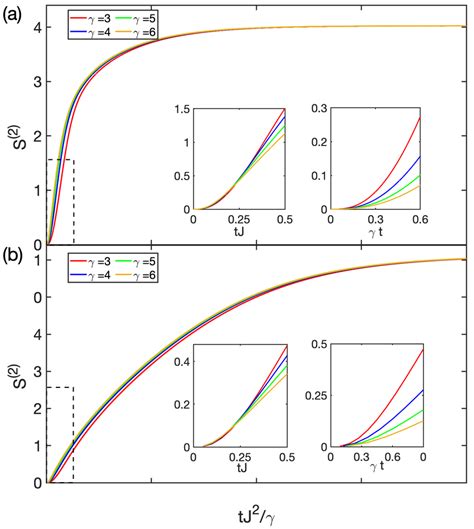 The Dynamics Of The Second Rényi Entropy S 2 As A Function Of Tj 2 γ Download Scientific