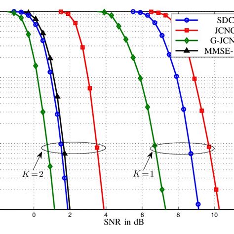 Pdf Physical Layer Network Coding In Coded Ofdm Systems With Multiple