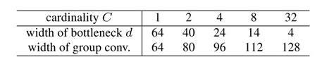 论文笔记 Resnext Aggregated Residual Transformations For Deep Neural