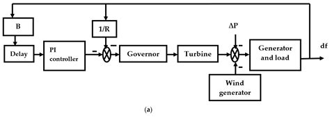 Energies Free Full Text Fuzzy Logic Controller Equilibrium Base To