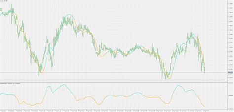 Free Download Of The Kalman Filter Velocity Indicator By Mladen For Metatrader 5 In The Mql5